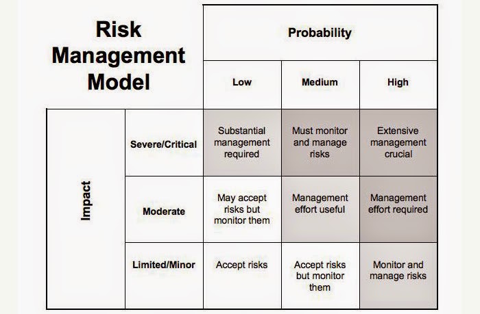 RISKMANWORLD: การประเมินความเสี่ยงเพื่อลดความสูญเสีย
