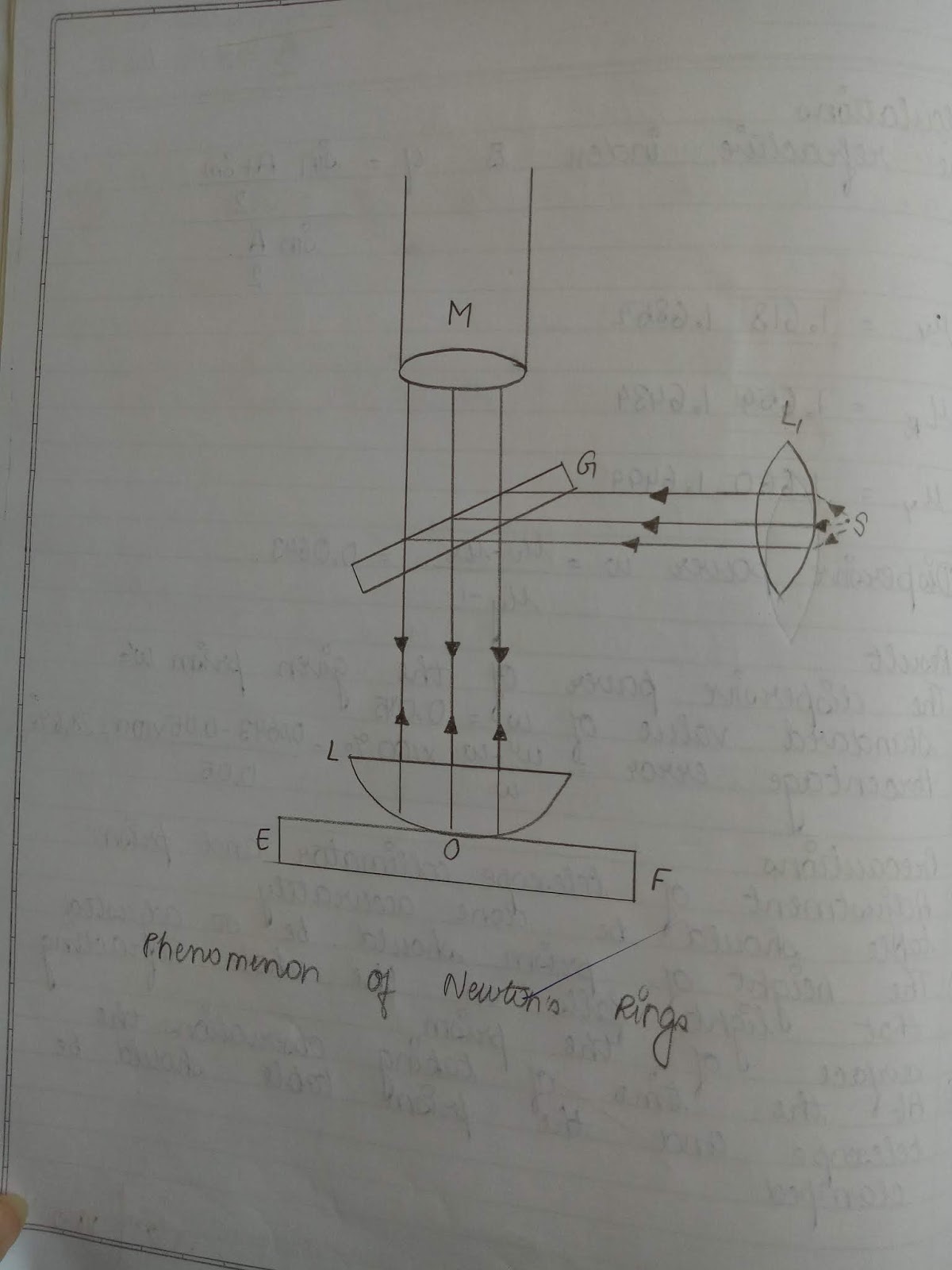 Wavelength using Newton's Ring Method.