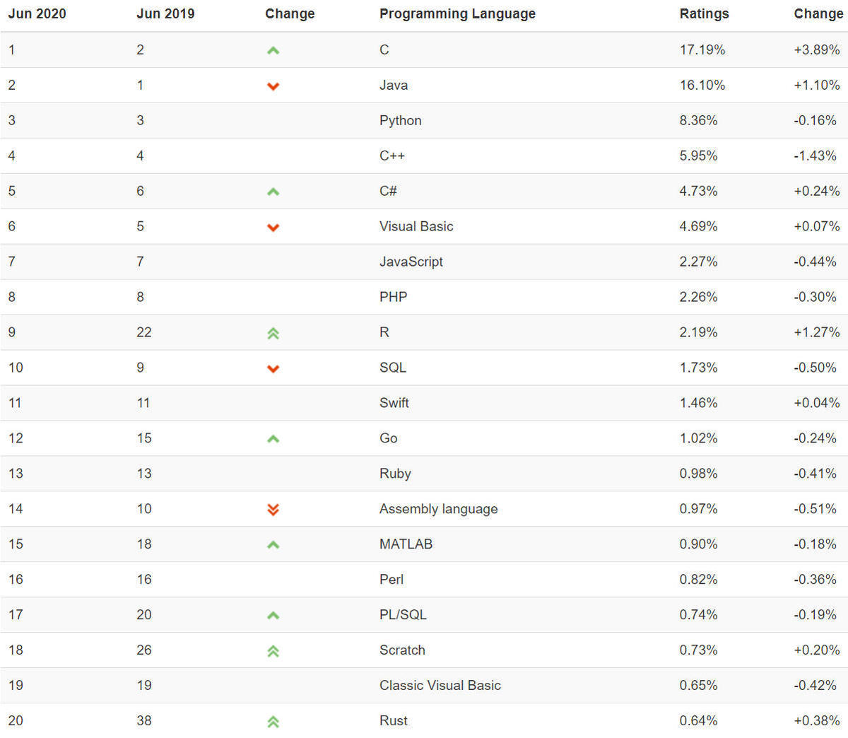 Programming Languages Rust Enters Top 20 Popularity Rankings For The programming-languages-rust-enters-top-20-popularity-rankings-for-the