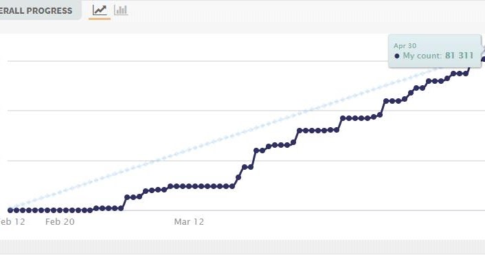 deeply shallow: So how long does it take to write a book?