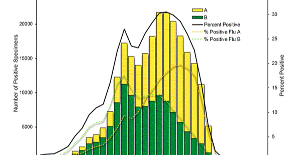 Calculated Risk: CDC: Seasonal Flu Activity Very Low