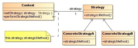 Design Patterns with UML: Strategy Pattern