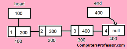 Creation, Insertion , Deletion, Searching and Traversing Algorithms for ...