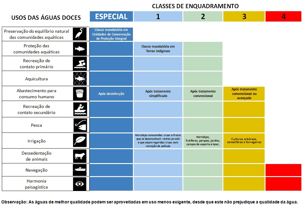 Nicho Legal: Res CONAMA 357/05 classificação dos corpos de água e ...