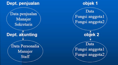 Konsep OOP Dalam Pemrograman Visual Basic