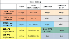Fiber optic cable color code