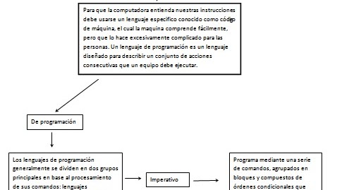Mapa conceptual: Programación