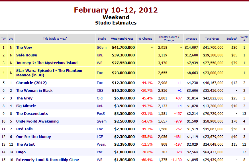 Box Office Report: "The Vow" and "Safe House" Lead the Way