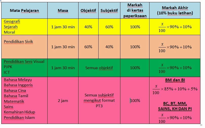 Sekolah Menengah Kebangsaan Kepong Baru: Formula Pengiraan Markah ...