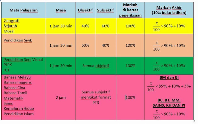 Sekolah Menengah Kebangsaan Kepong Baru: Formula Pengiraan Markah ...