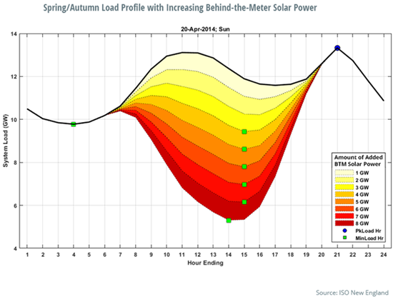 Energy Policy Update: New England solar growth leads to increasing duck ...