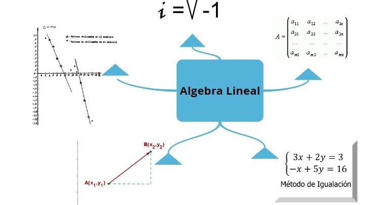 Algebra Lineal: Introducción a Álgebra Lineal