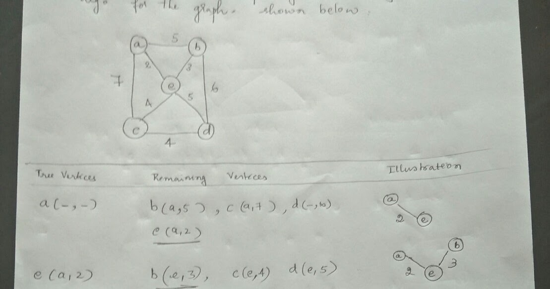 PRIM'S ALGORITHM EXAMPLE SOLUTION:REFER VIDEO FOR EXPLANATION PRIM'S ALGORITHM EXAMPLE SOLUTION:REFER VIDEO FOR EXPLANATION