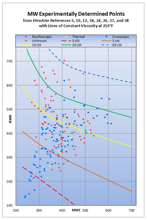 JAWChemist: Molecular Weight of a Petroleum Oil Calculated from Two ...