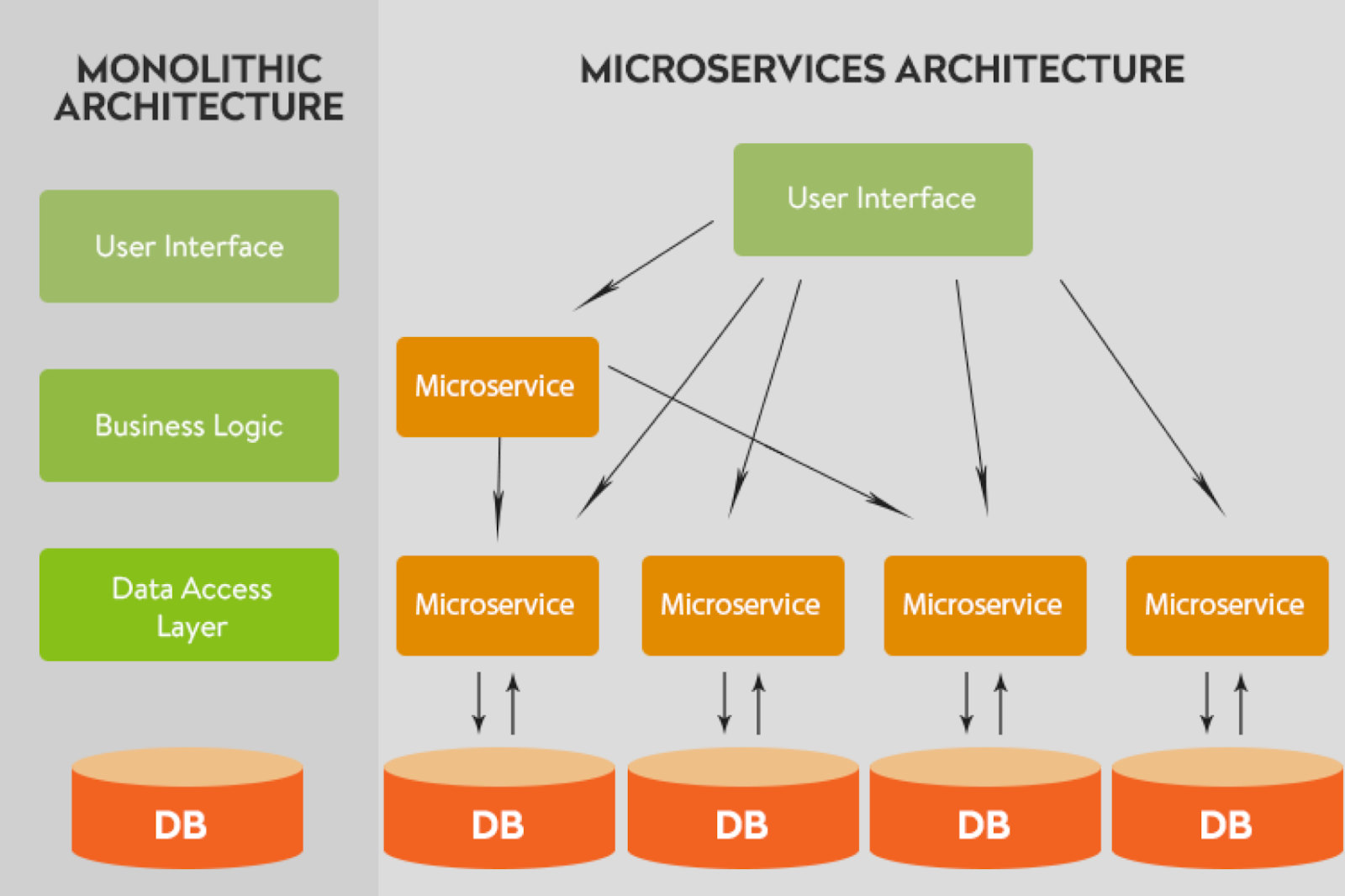 MonoLithic Vs Microservice Architecture | which Architecture should i ...