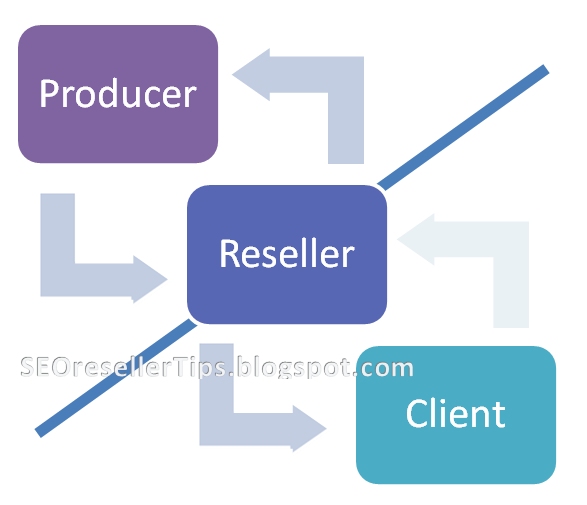 SEO Reseller Tips: SEO Reseller Tip #1: Understand the Business Model