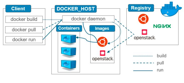 cloudnetes: Docker: Containerization Tool