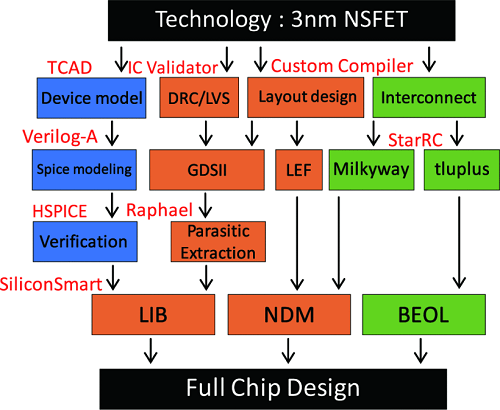 Sedemos News: [paper] FET Library for VLSI