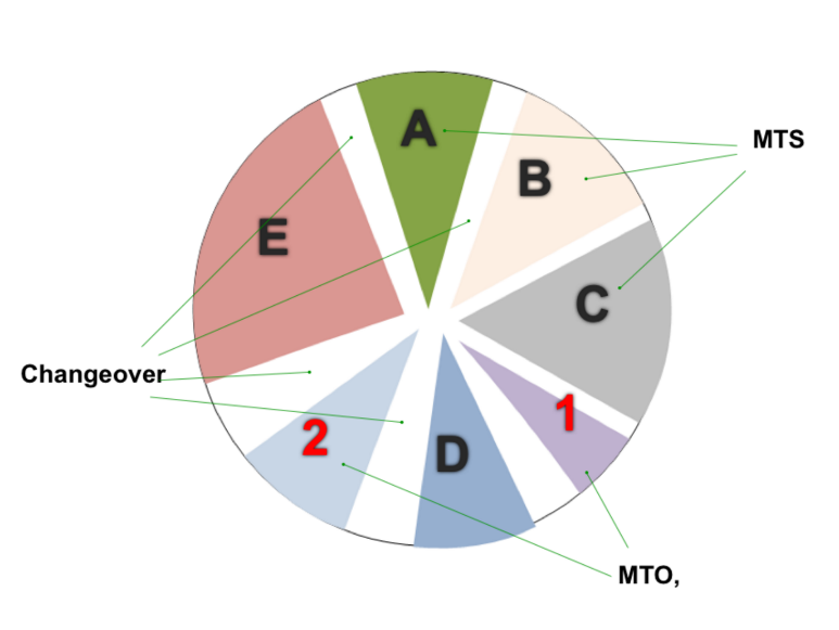Views and Ideas of a traveling SAP supply chain optimizer: Product ...
