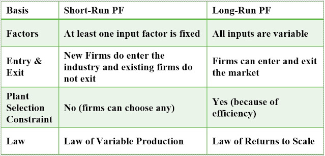 3. Theory of Production