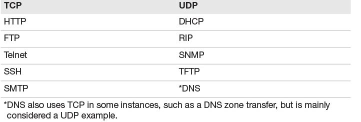 Perbedaan TCP dan UDP