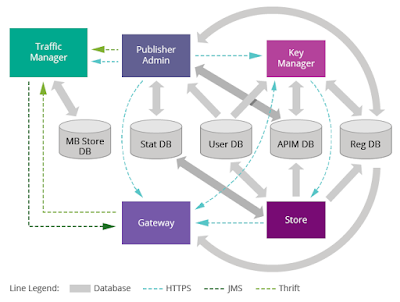 Sample distributed deployment of WSO2 API Manager | Com Exile