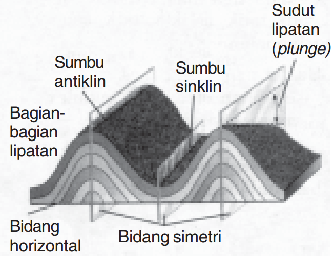 Gambaran Karakteristik Perlapisan Bumi