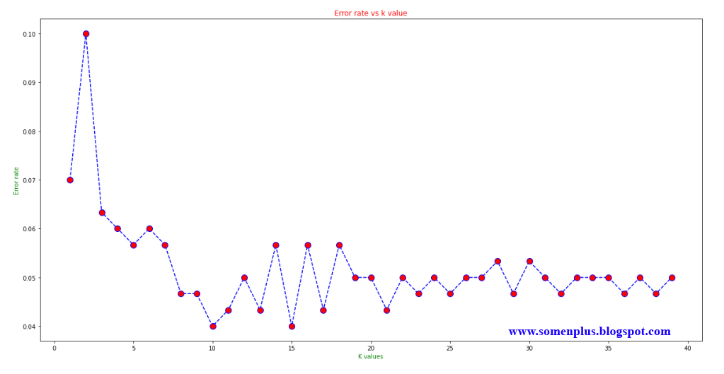 Prediction Using Knn Algorithm