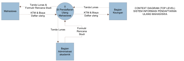DFD dan Flow Map Sistem Informasi Pendaftaran Ulang Mahasiswa ...