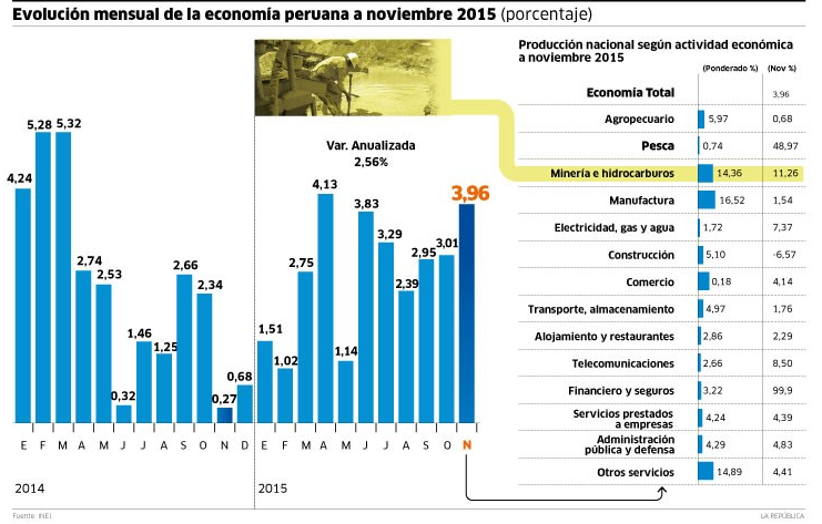 Economia Peruana Básica: PERU: Variables macroeconomicas 2014-2015