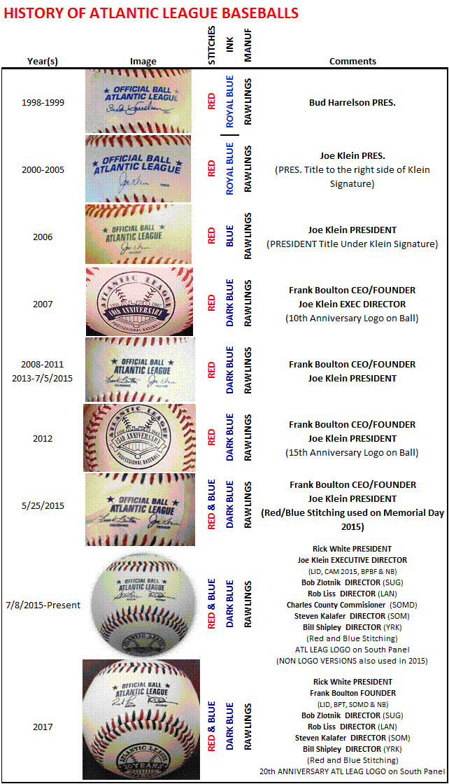 Atlantic League Baseball Autographs: The History of Official Atlantic ...