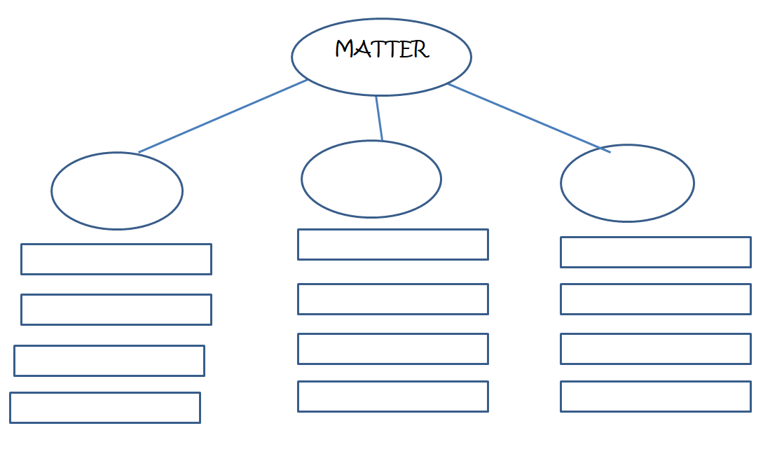 Proyecto Bilingüe Nuestra Señora de Belén: Matter Mind Map Example ...