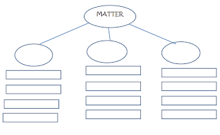 Proyecto Bilingüe Nuestra Señora de Belén: Matter Mind Map Example ...