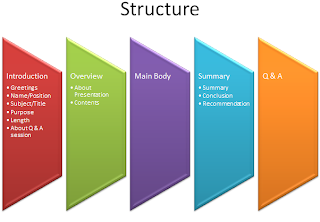 The Expert Presenter: Presentation Structure