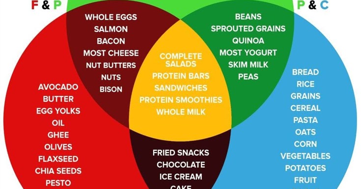 Beginners Guide to Counting Macros for Weight Loss