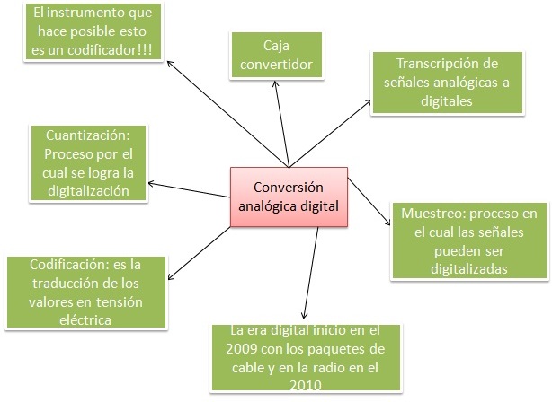 Teoria De Las Telecomunicaciones: Mapa Conceptual De Conversion Analogica Digital