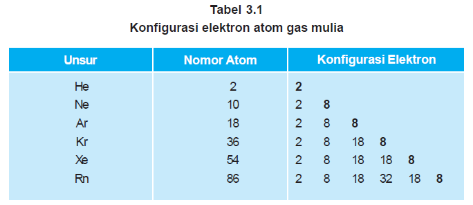 Jelaskan bagaimana susunan elektron yang stabil? | Fisika Kimia