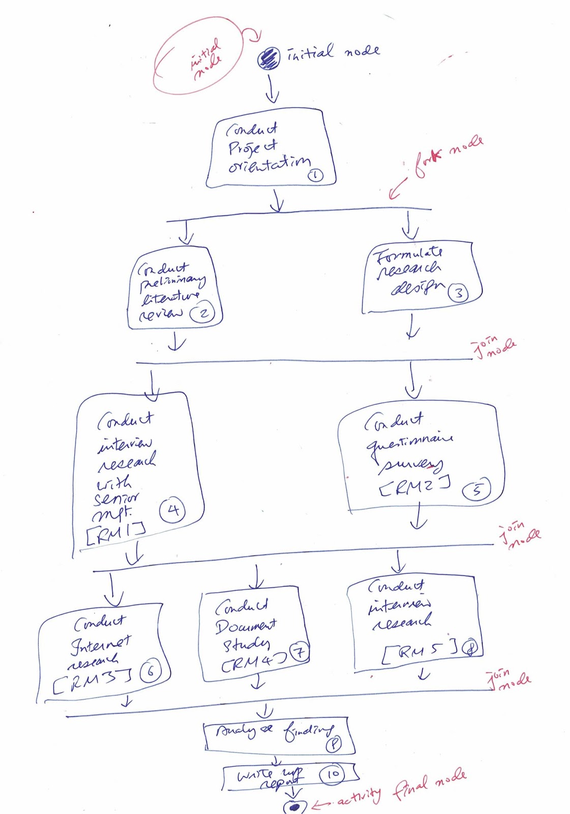 Joseph KK Ho e-resources: An example of a flowchart view of research ...