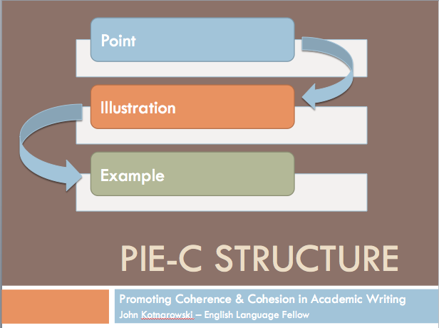 EFL Teacher Training Resources: PIE-C Structure for Body Paragraphs