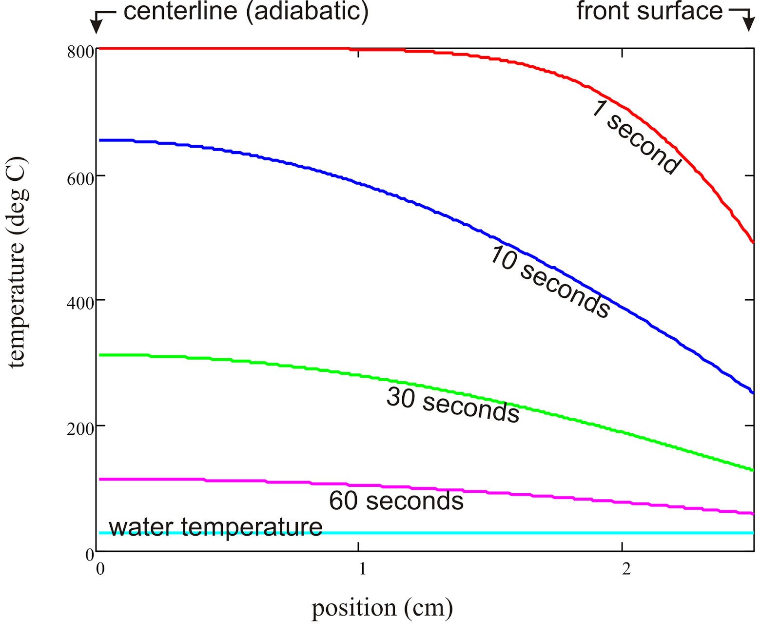 Heat Transfer and Applied Thermodynamics: Thermal Gradients from Quenching
