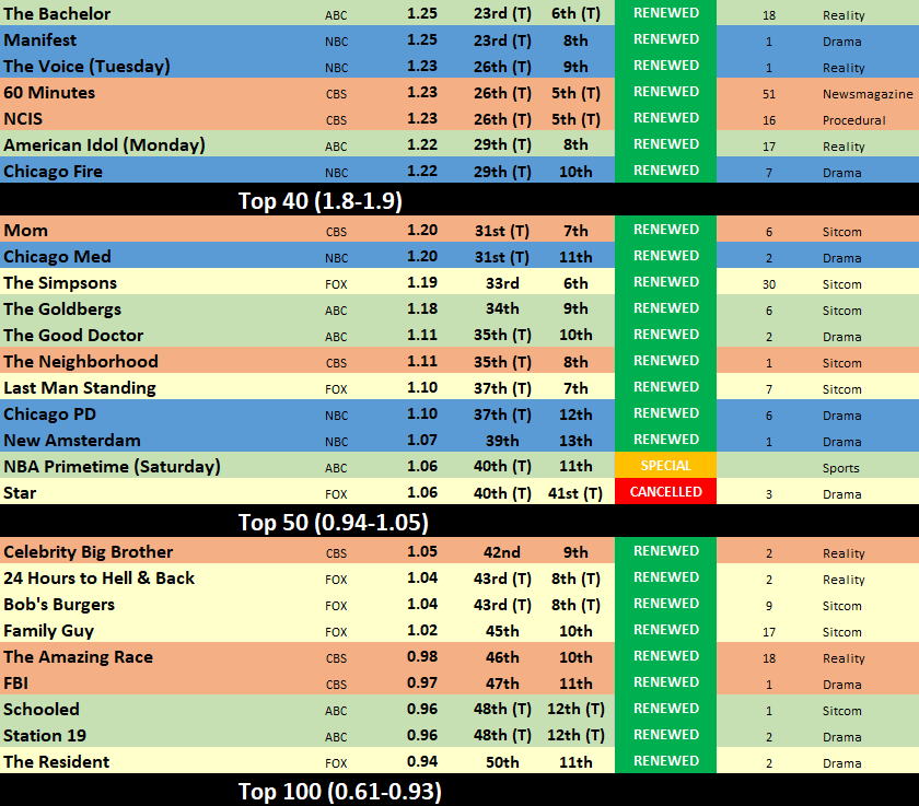 2018-19 Ratings History - The TV Ratings Guide
