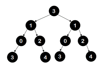 Symmetric and Identical Trees
