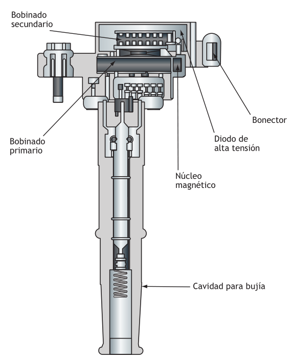 Automotriz Dss: BOBINAS AUTOMOTRICES Y SUS TIPOS