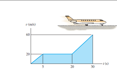 From experimental data, the motion of a jet plane while traveling along ...