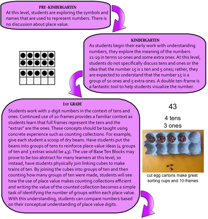 MathSnack: The Progression of Place Value