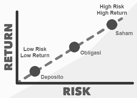 Apa itu Teori High Risk High Return? Yuk Ketahui Konsekuensinya - Obligasi
