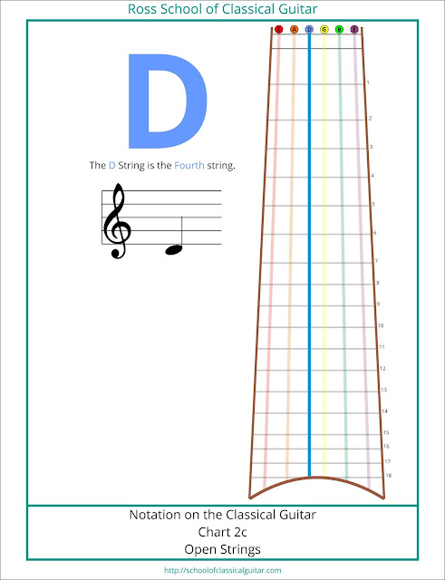 Ross School of Classical Guitar: Free Open String Notation D String On ...