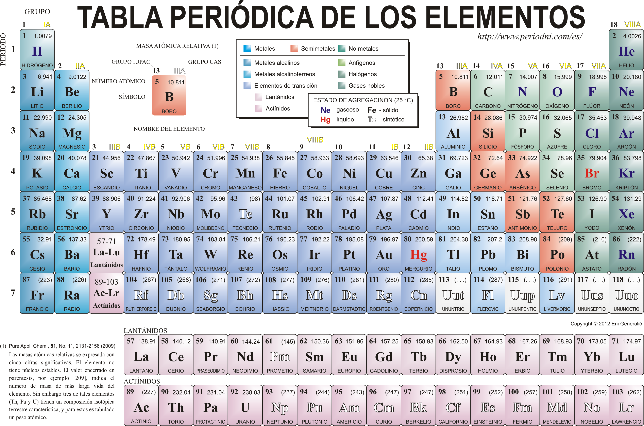 COMPENDIO DE DE BIOFÍSICA : 9. TABLA PERIODICA