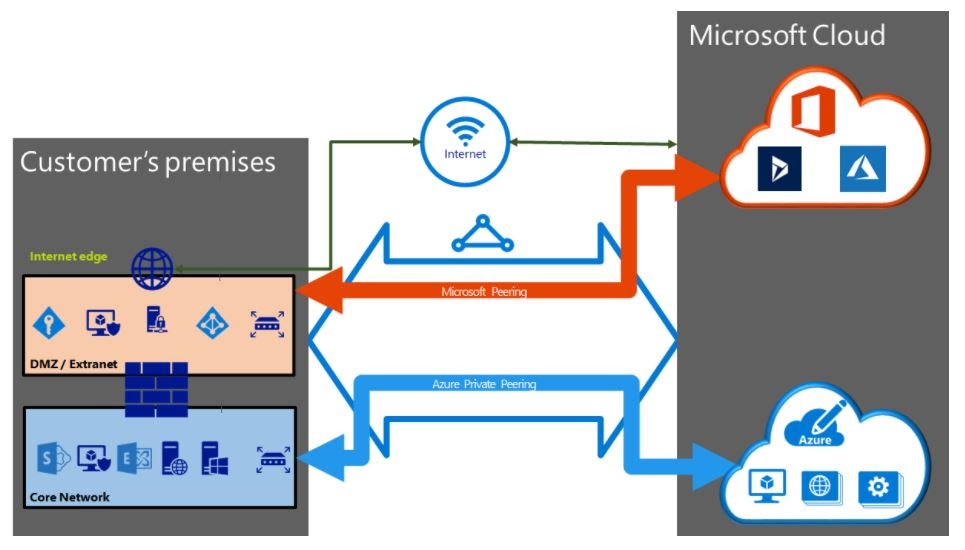 IT - Hint: ExpressRoute Private Peering VS Microsoft Peering in Azure