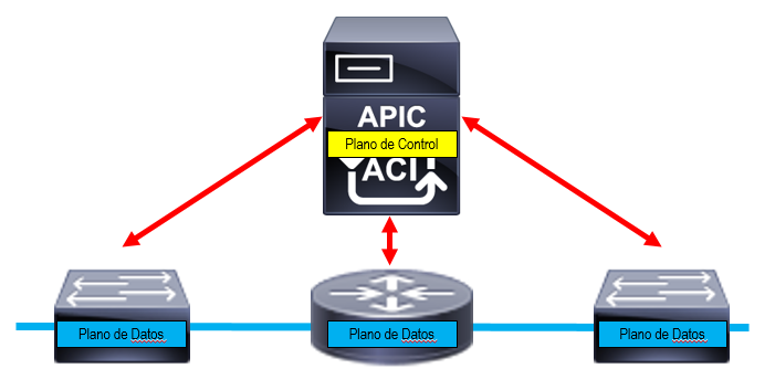 Mis Libros de Networking: SDN - Software Defined Network